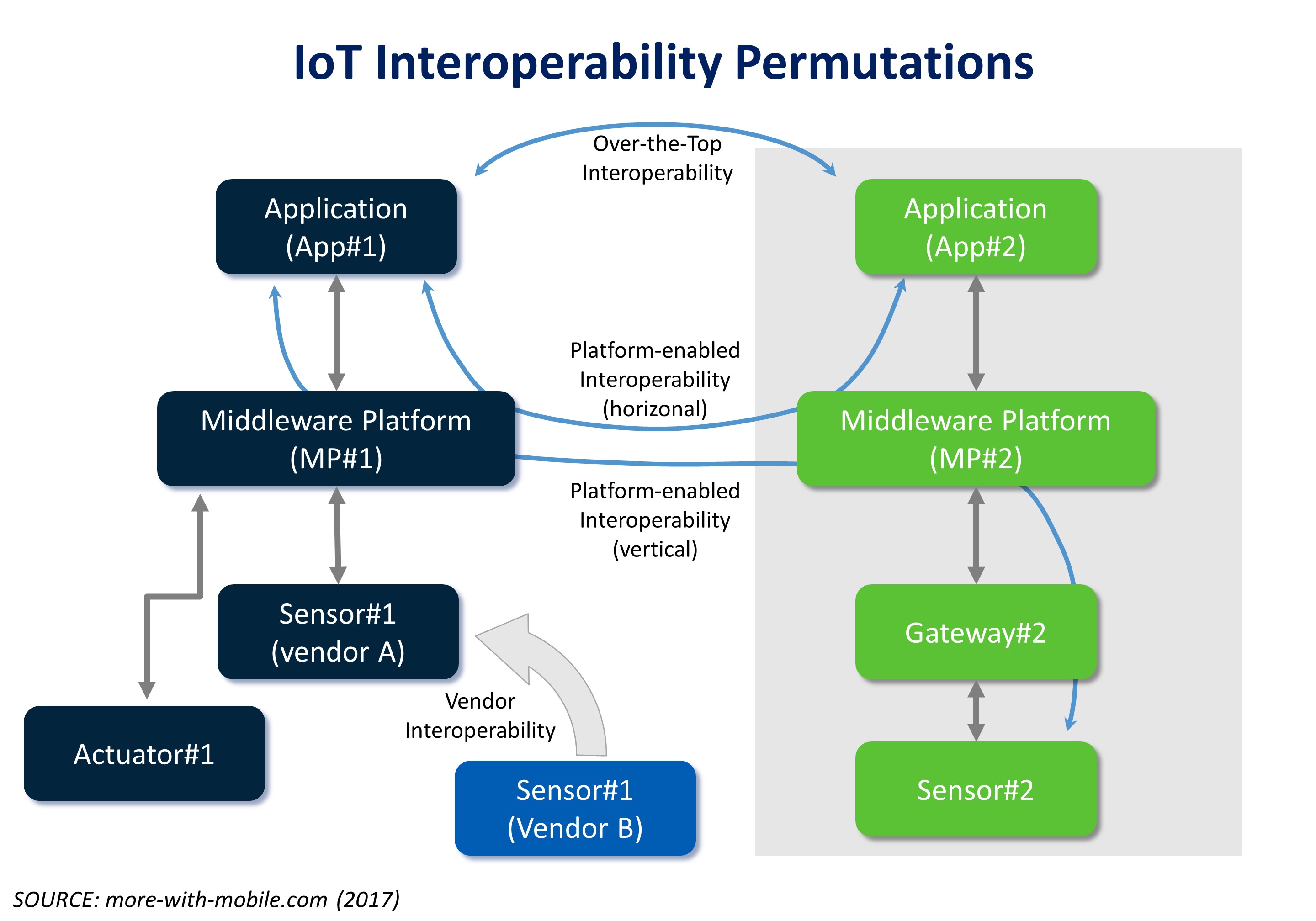 Making Sense Of IoT Interoperability IoT Agenda