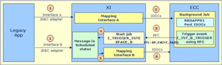 Openlink and SAP Informations: SAP XI - Event based message triggering with dependencies