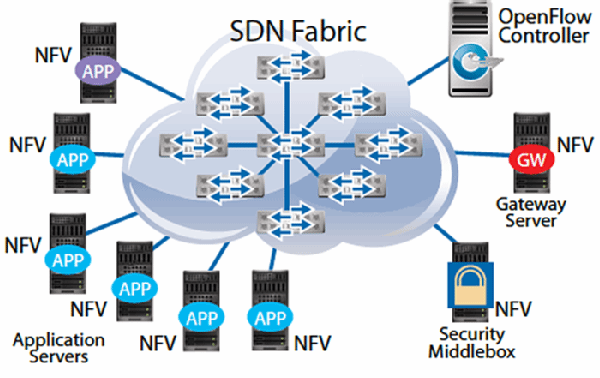 NFV