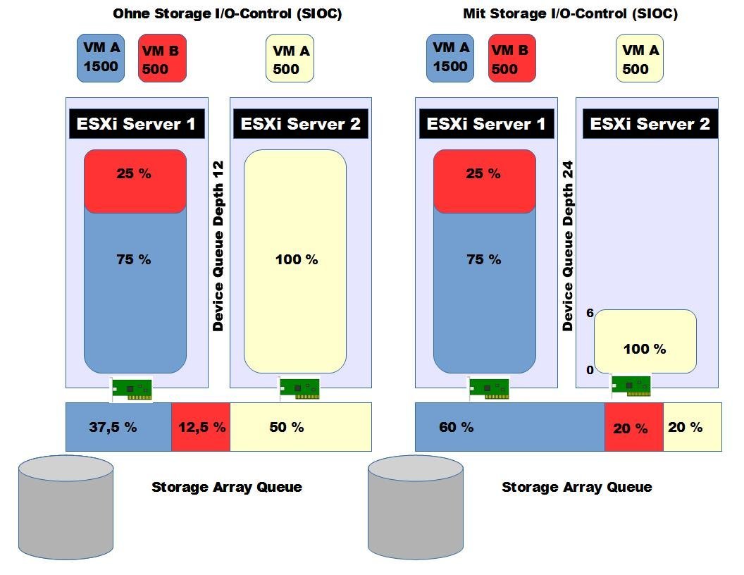 Funktionsweise und Aktivierung von Storage I/O-Control für vSphere 6 ...