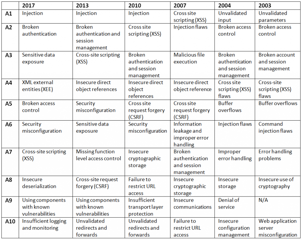 OWASP Top Ten: Surviving in the cyber wilderness - Security Bytes