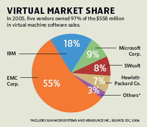 March of the Virtual Machines: Server Virtualization Gets Real - CIO ...