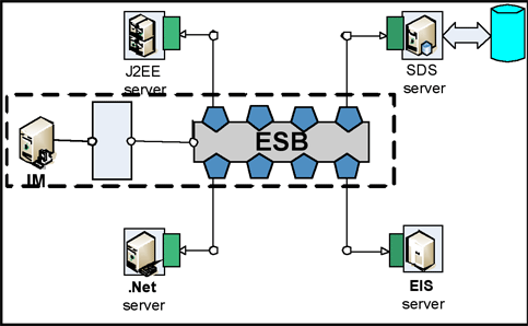 SOA requires enterprise application security integration architecture