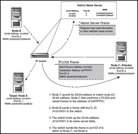 Fibre Channel man-in-the-middle attack assessment exercise