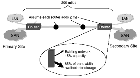 Network latency effects on application performance