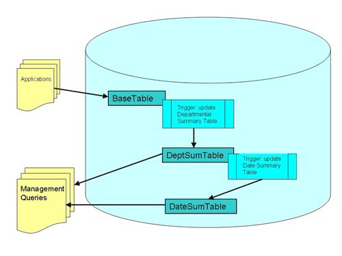 SQL Server Trigger Example Nested Triggers In SQL Server