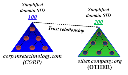 SID filtering, usage scenarios and configuration for Active Directory