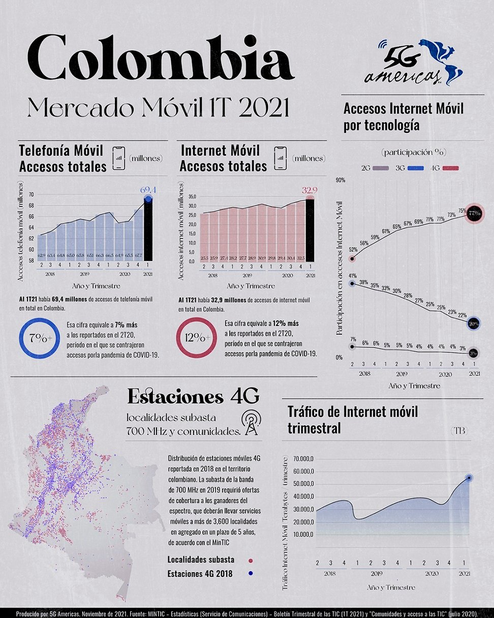 Accesos de internet móvil 4G en Colombia casi alcanzaron 80% en 2021 ...