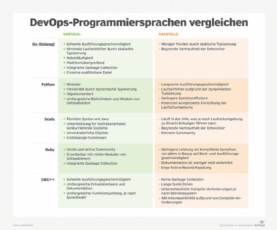 Was ist Polyglotte Programmierung? - Definition von Computer Weekly