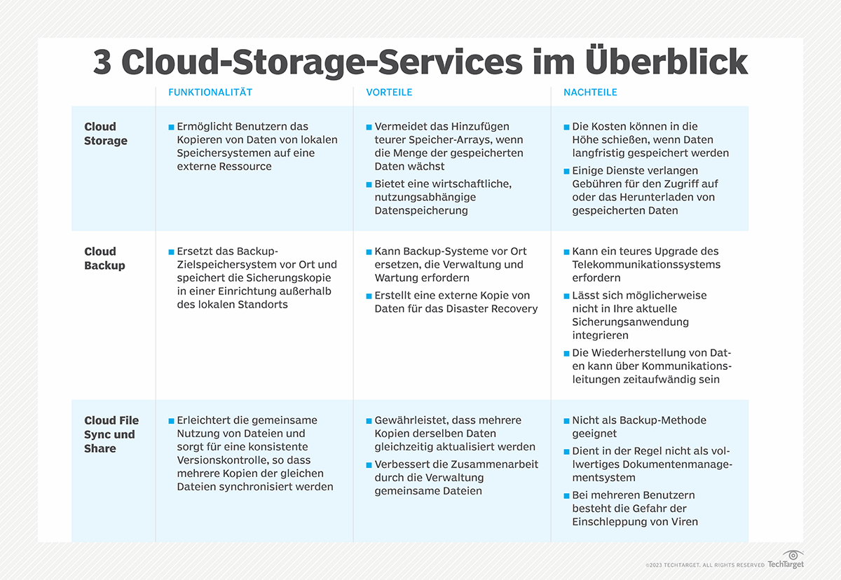 Die Unterschiede zwischen Cloud Backup und Cloud Storage | Computer Weekly