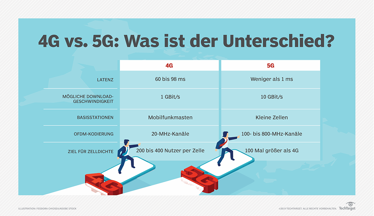 5G und 4G im Vergleich: Unterschiede, Erwartungen, Realität | Computer ... 5G und 4G im Vergleich: Unterschiede, Erwartungen, Realität | Computer ...