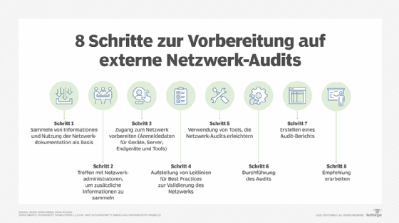 Best Practices für Dokumentation und Auditing von Netzwerken | Computer ...