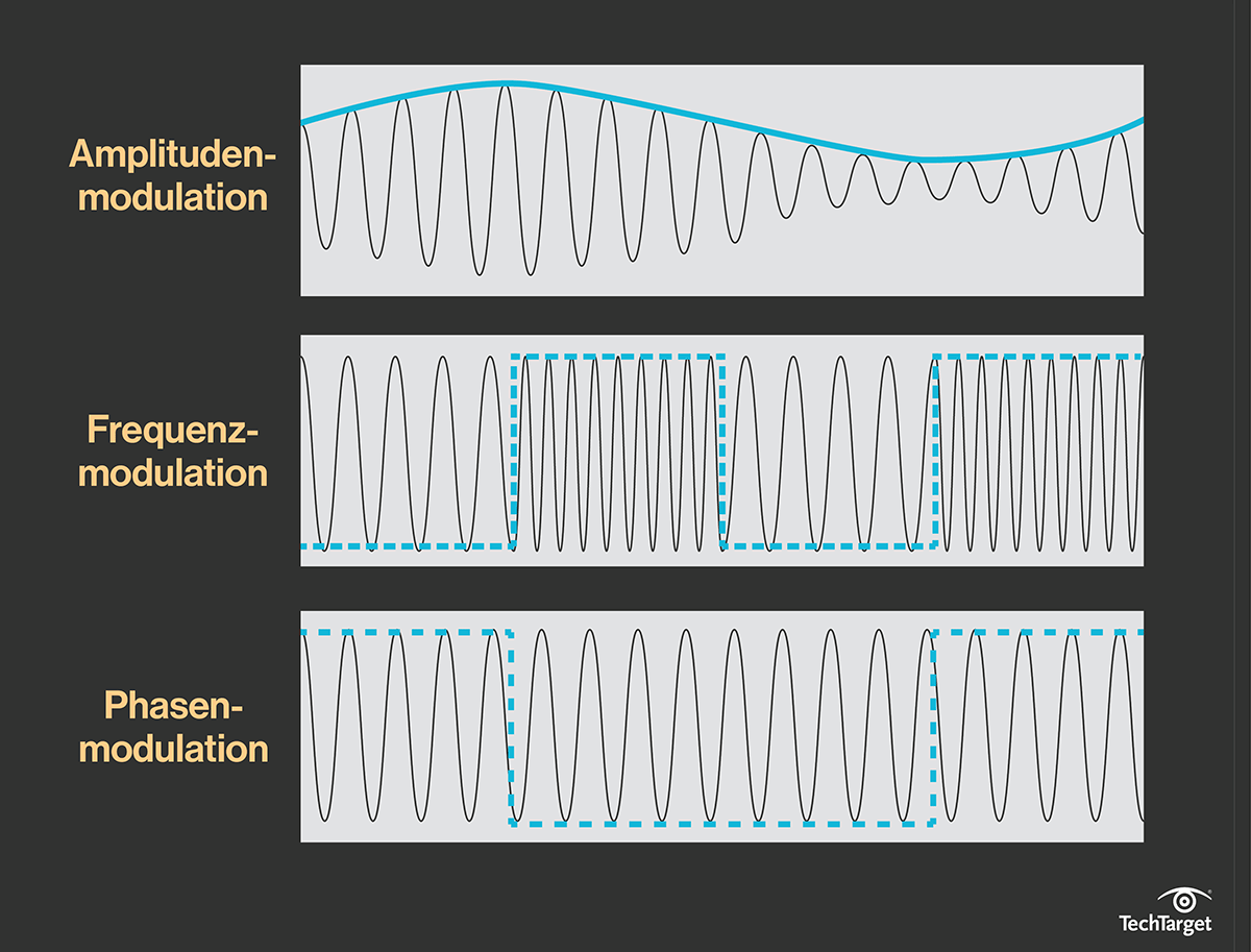 Was ist Modulation? - Definition von Computer Weekly