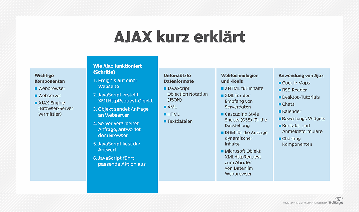 Was ist Asynchronous JavaScript and XML (AJAX)? - Definition von ... Was ist Asynchronous JavaScript and XML (AJAX)? - Definition von ...