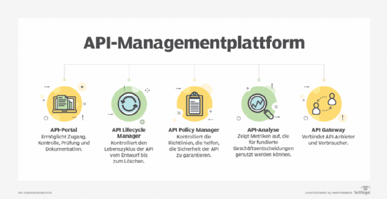 Programmierschnittstelle Application Programming Interface Api