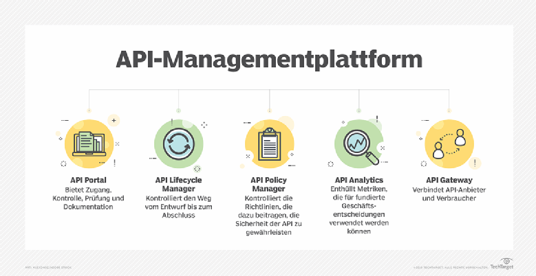Was ist API-Management? - Definition von WhatIs.com