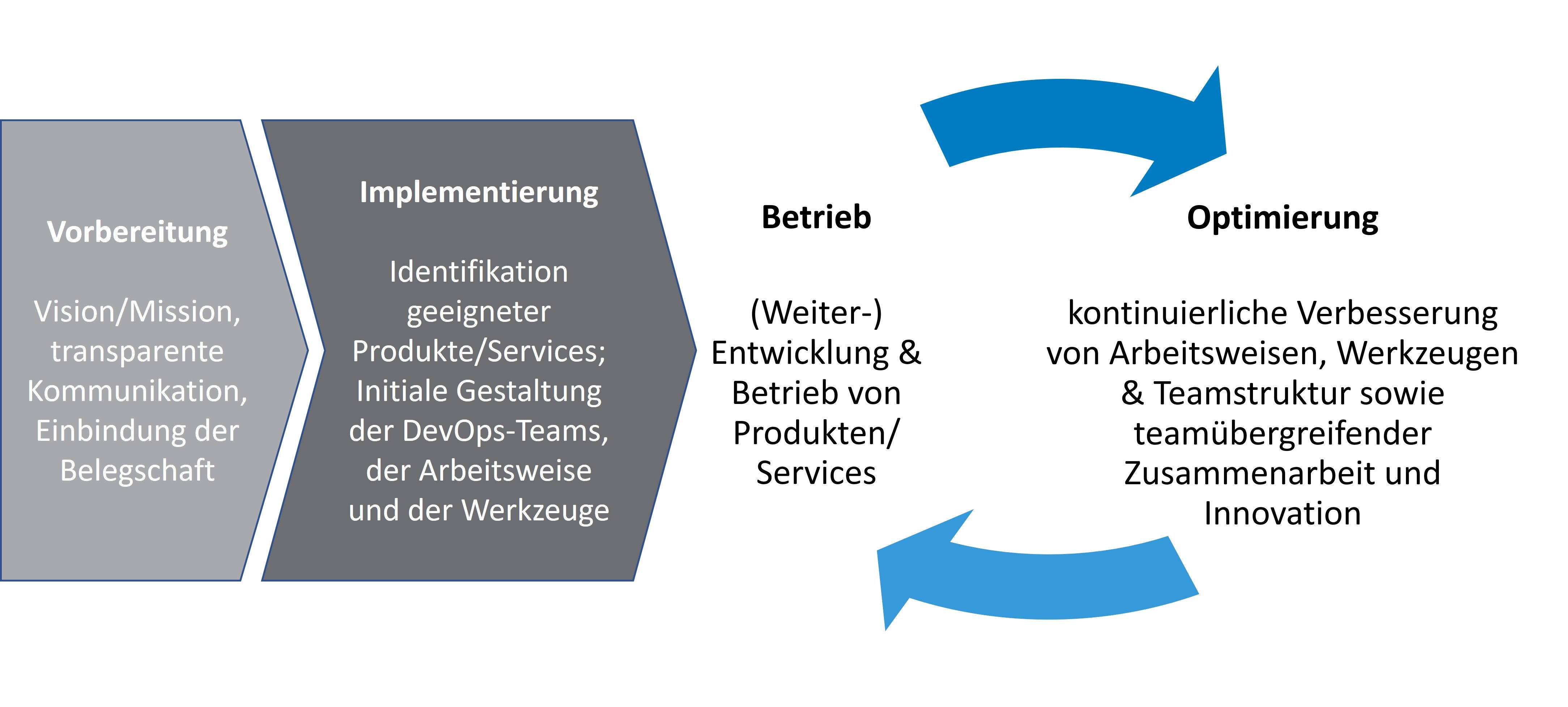 Mit DevOps die Digitalisierungsstrategie stärken | Computer Weekly