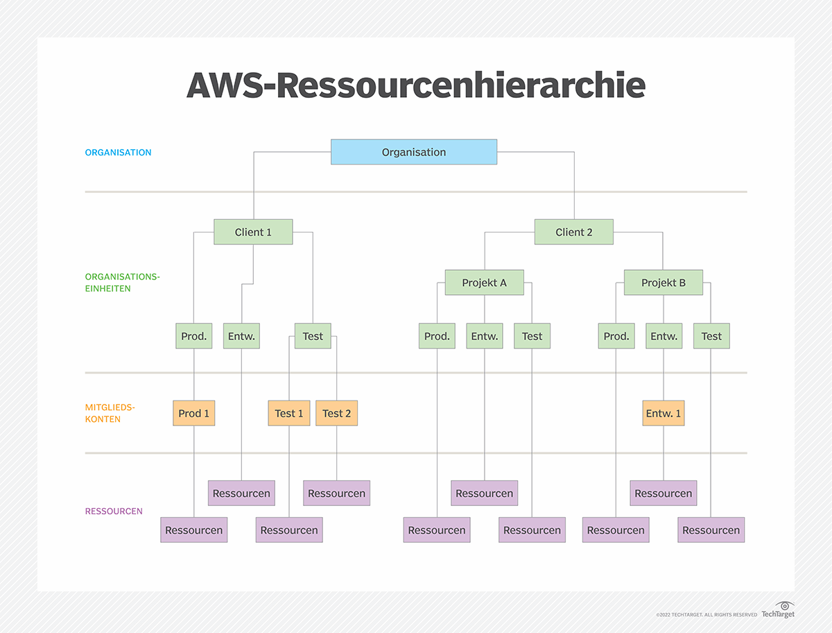 So verwenden Sie die Hierarchiestruktur in AWS richtig | Computer Weekly