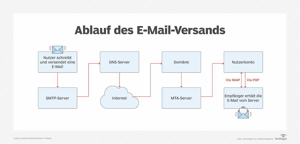 Was ist Mail-Server (Mail Transfer/Transport Agent, MTA)? - Definition ...
