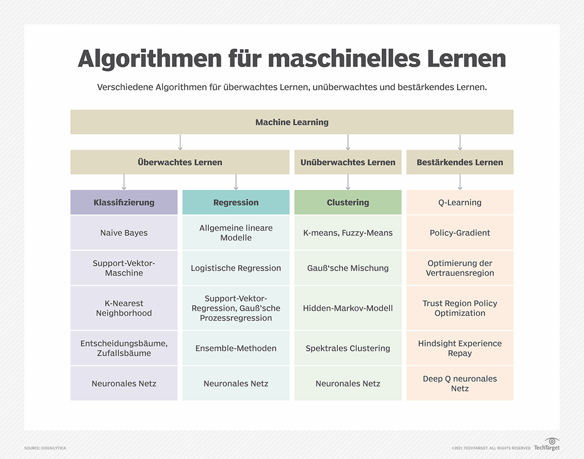 In sieben Schritten ein Machine-Learning-Modell entwickeln | Computer ...