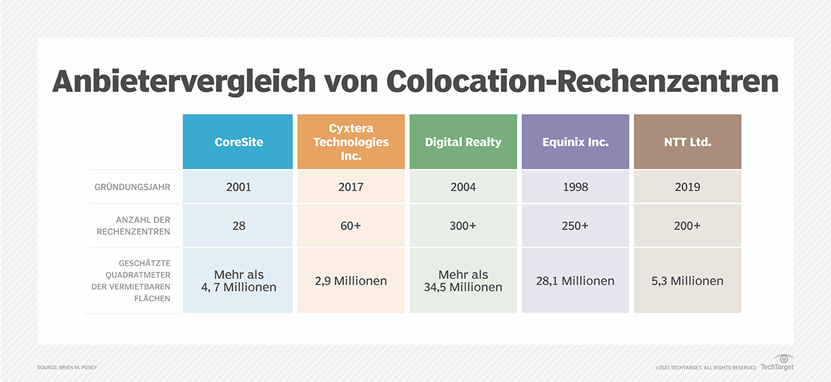 Die 5 wichtigsten Colocation-Anbieter des Jahres 2024 | Computer Weekly