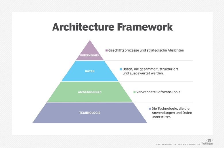Architecture Definition