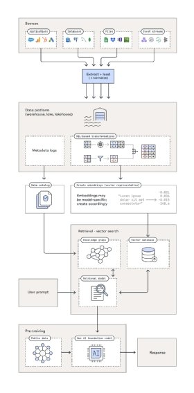 Nur richtige Datenintegration macht generative KI erfolgreich ...