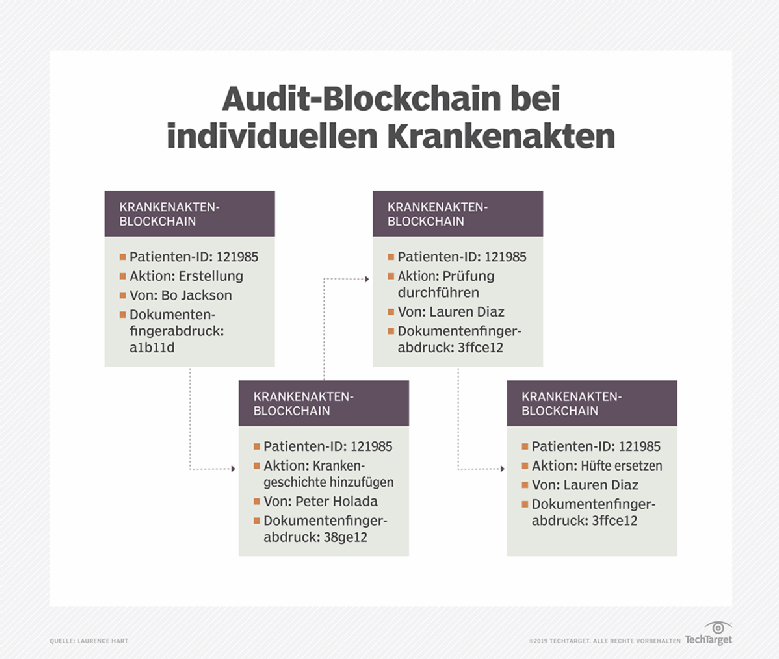 Welche Rolle Blockchain bei Data Governance einnehmen kann