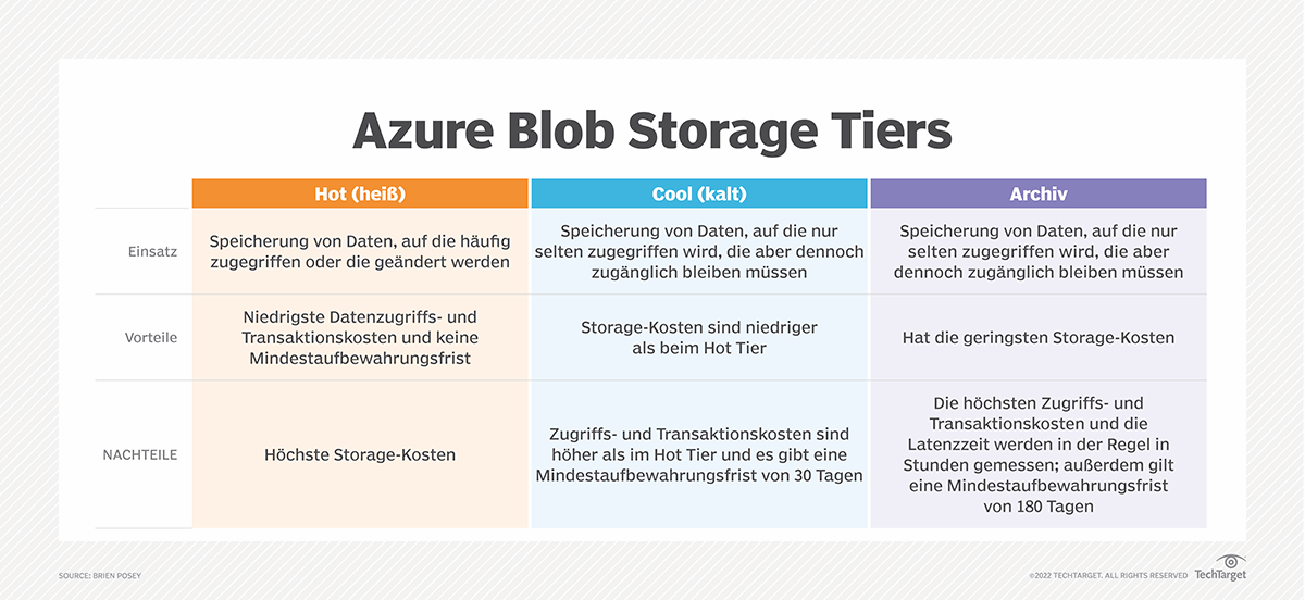 So wählen Sie das passende Storage Tier in Azure Blob | Computer Weekly