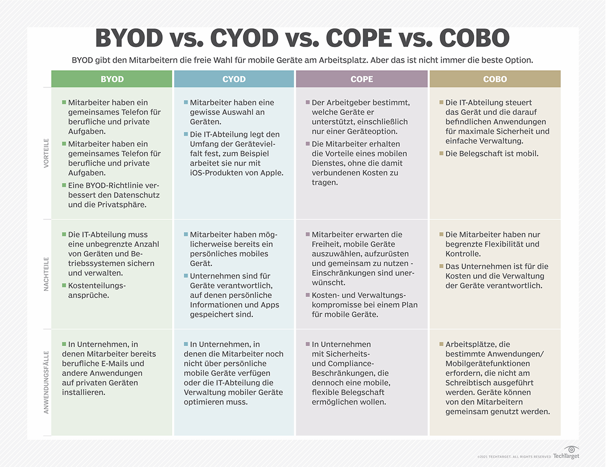 Mobile Strategie: BYOD, CYOD, COPE oder COBO? | Computer Weekly