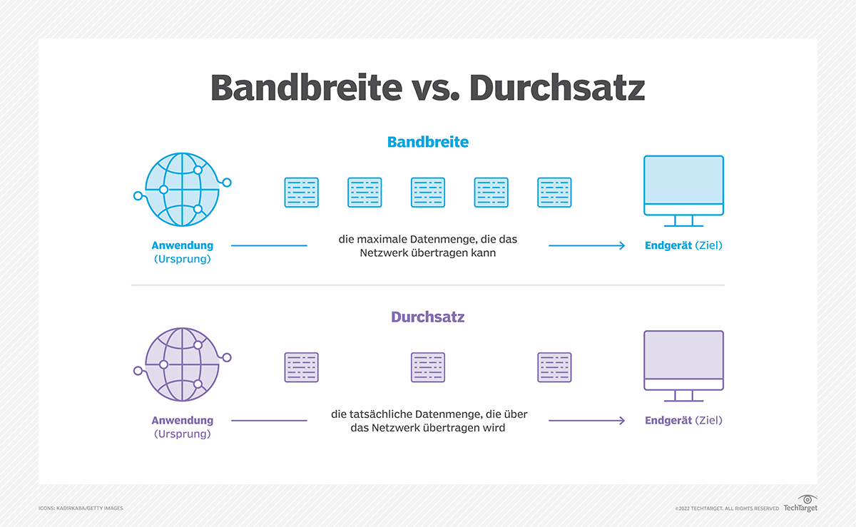 Netzwerkbandbreite vs. -durchsatz: Was ist der Unterschied? | Computer ...