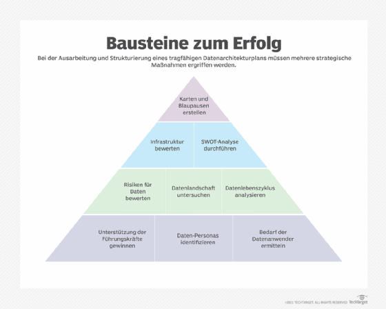 9 Schritte zur Erstellung eines Datenarchitekturplans | Computer Weekly