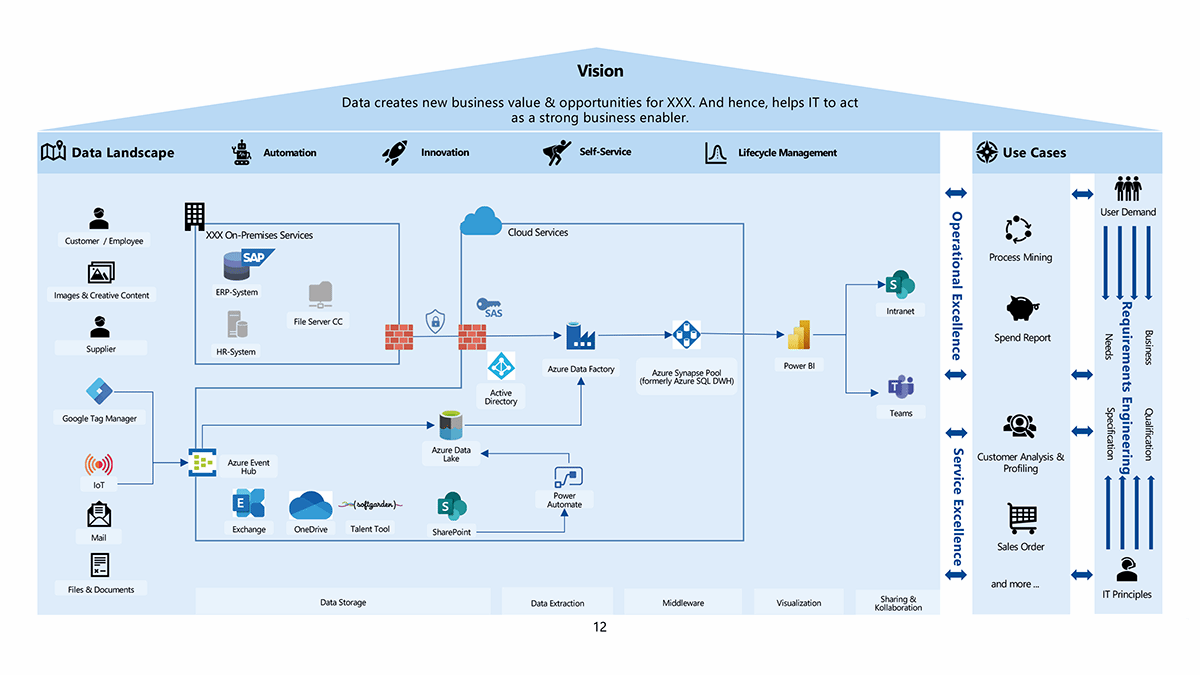 Data-to-Value-Konzepte und wie man sie erfolgreich umsetzt | Computer ...