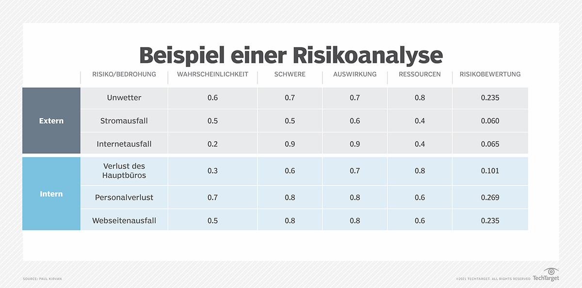 So verwenden Sie eine Matrix für Risikobewertung | Computer Weekly