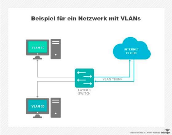 Was ist Trunk (Trunking, Trunk-Leitung)? - Definition von Computer Weekly