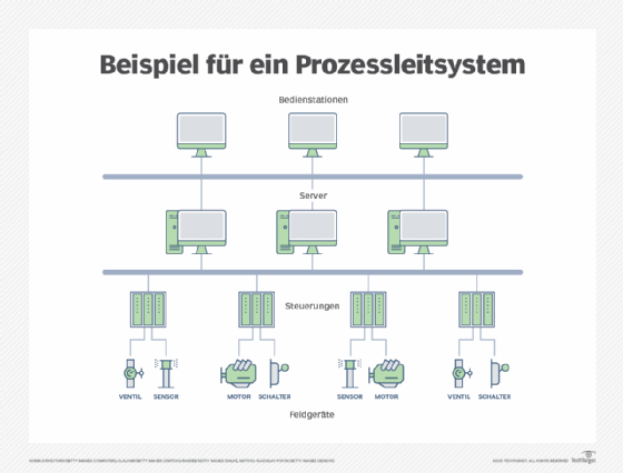 Was ist Prozessleitsystem (PLS), Distributed Control System (DCS ...
