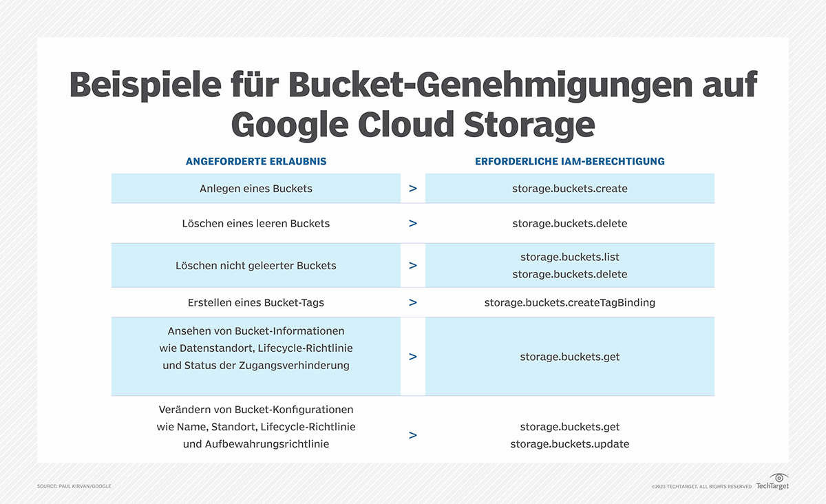 So greifen Sie sicher auf Google Cloud Storage zu | Computer Weekly