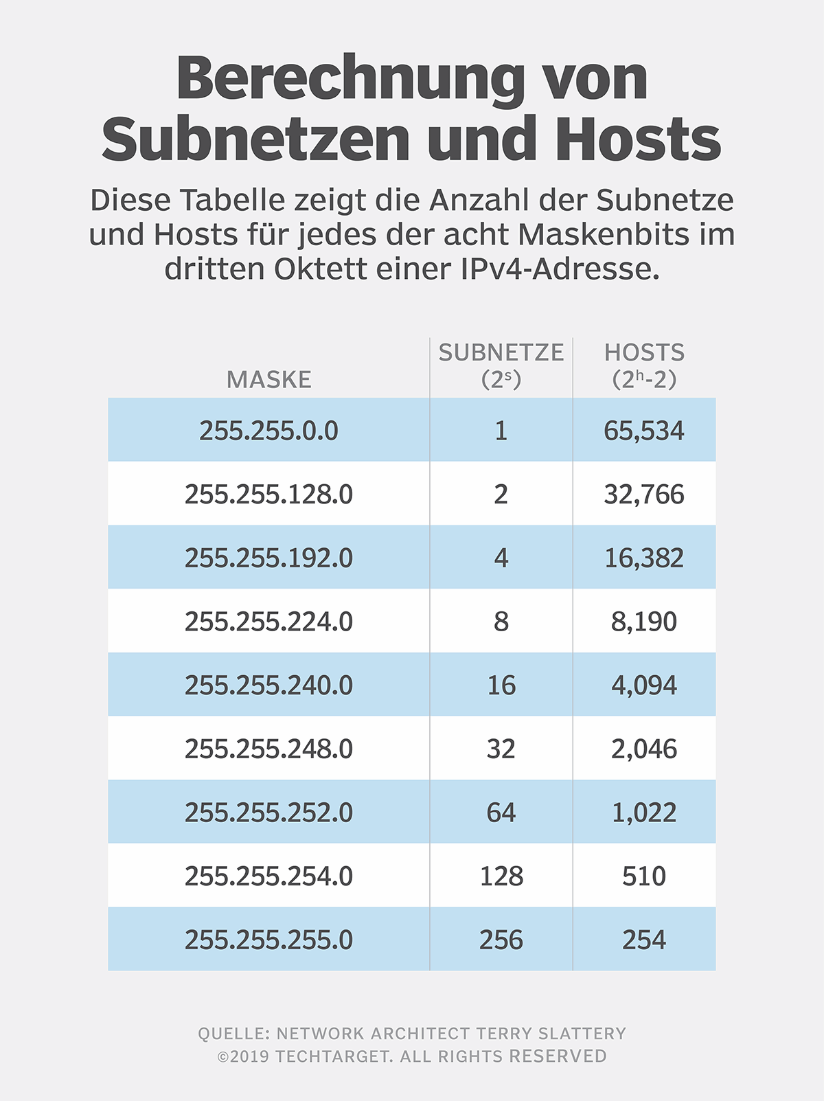 So berechnen Sie Subnetzmasken mit Host- und Subnet-Formel | Computer ...