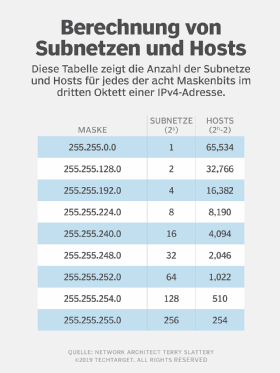 So berechnen Sie Subnetzmasken mit Host- und Subnet-Formel | Computer Weekly