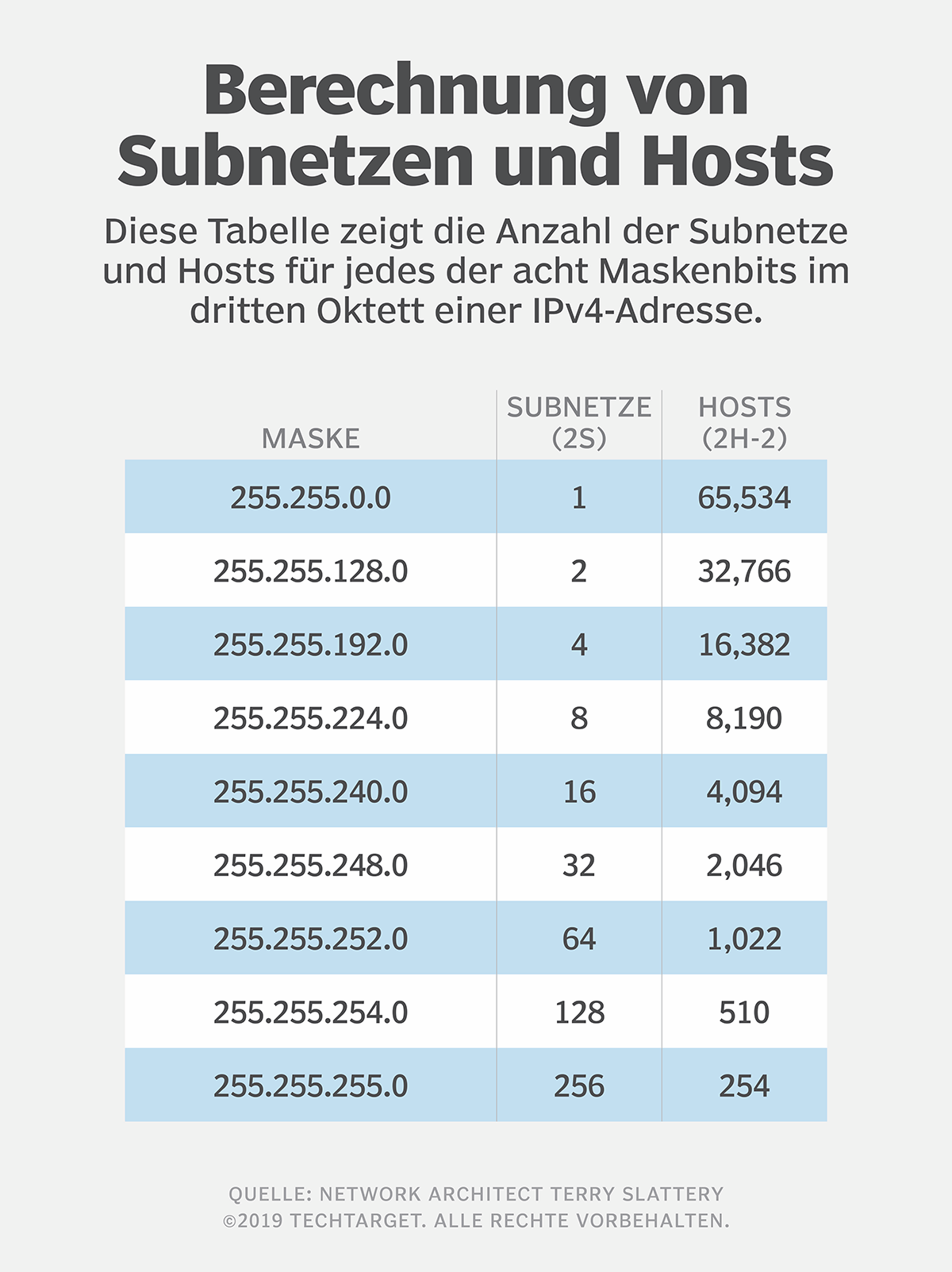 IP-Adressen und Subnetze: Wie man IPv4-Subnetzmasken mit der Host ...
