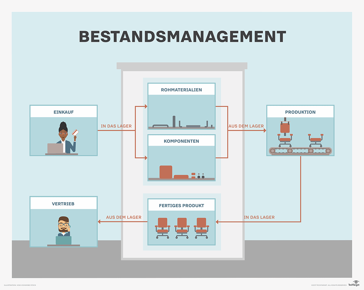Was ist Bestandsmanagement? - Definition von Computer Weekly
