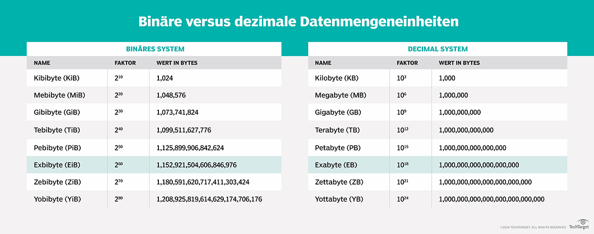 Was ist Exabyte (EB)? - Definition von Computer Weekly