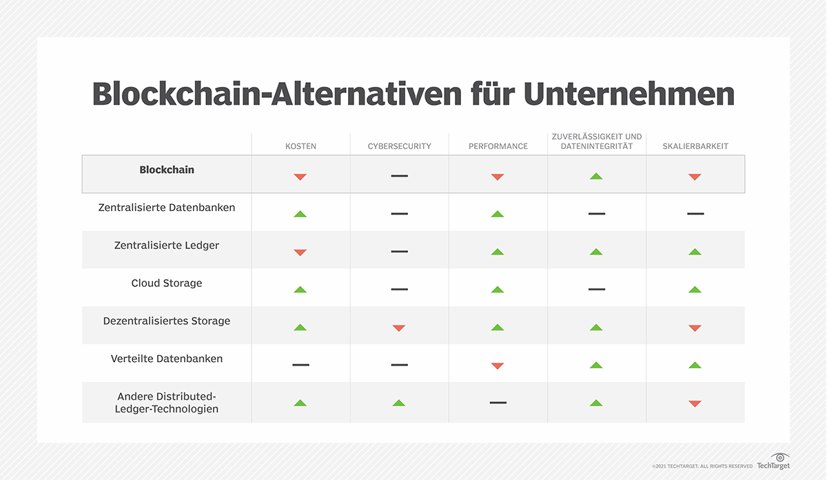 Sechs Blockchain-Alternativen für Business-Anwender | Computer Weekly