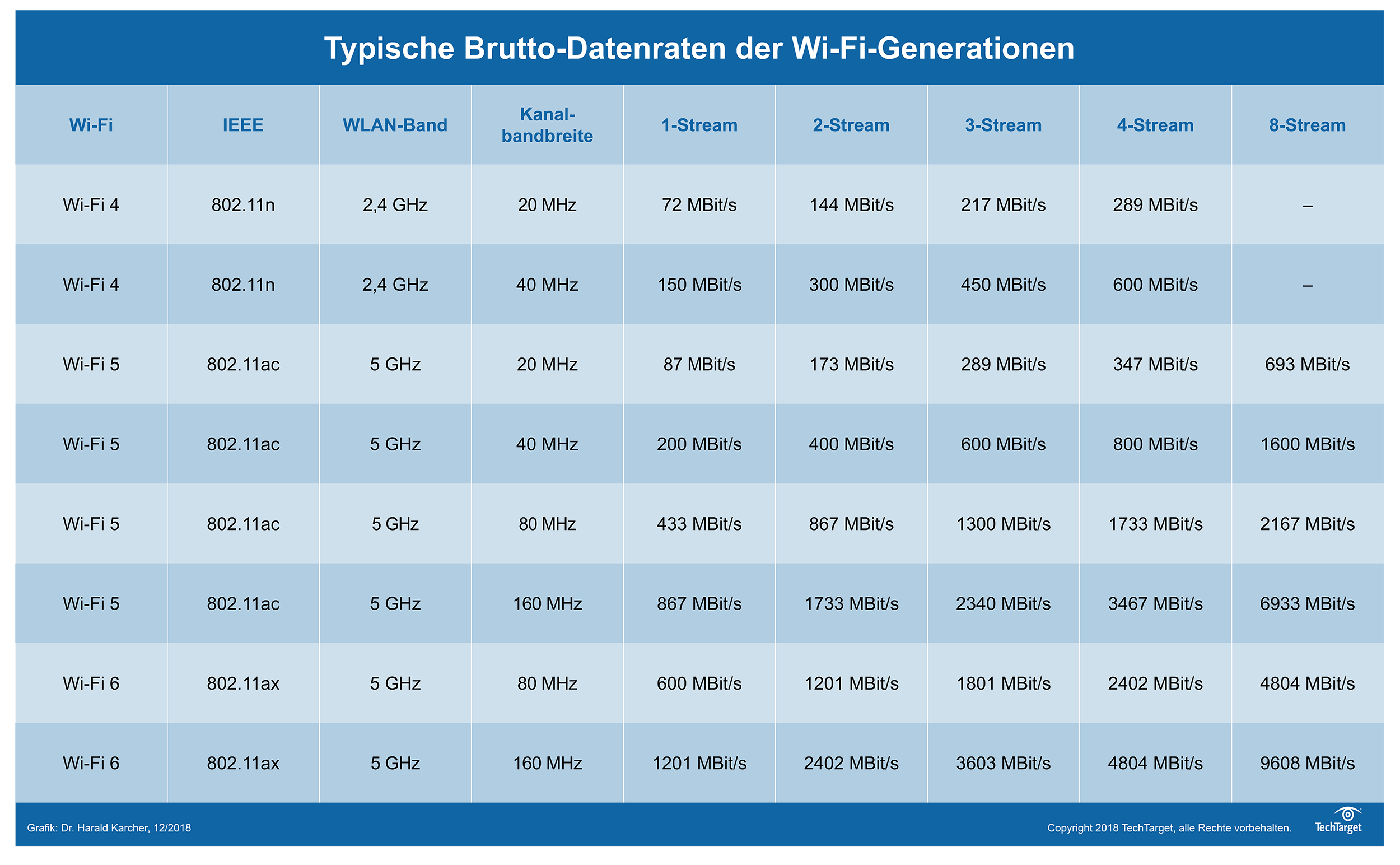 Hat Wi-Fi 6 eine bessere Reichweite als alte WLAN-Standards? | Computer ...