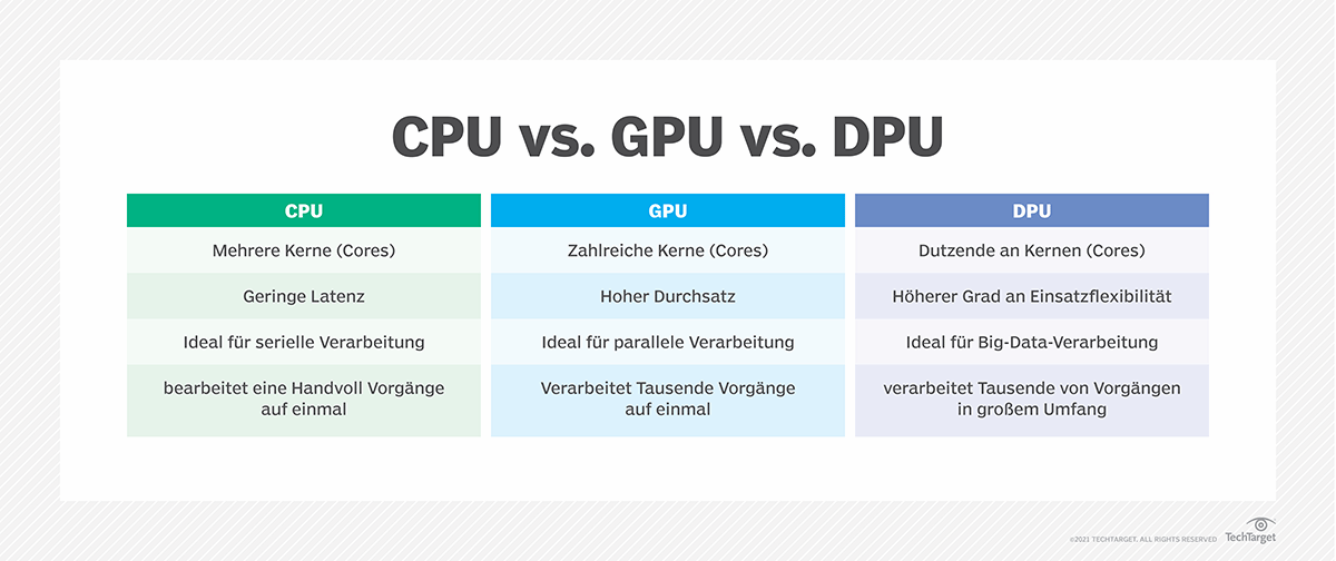 DPUs und SmartNICs: Unterschiede und Nutzen erklärt | Computer Weekly
