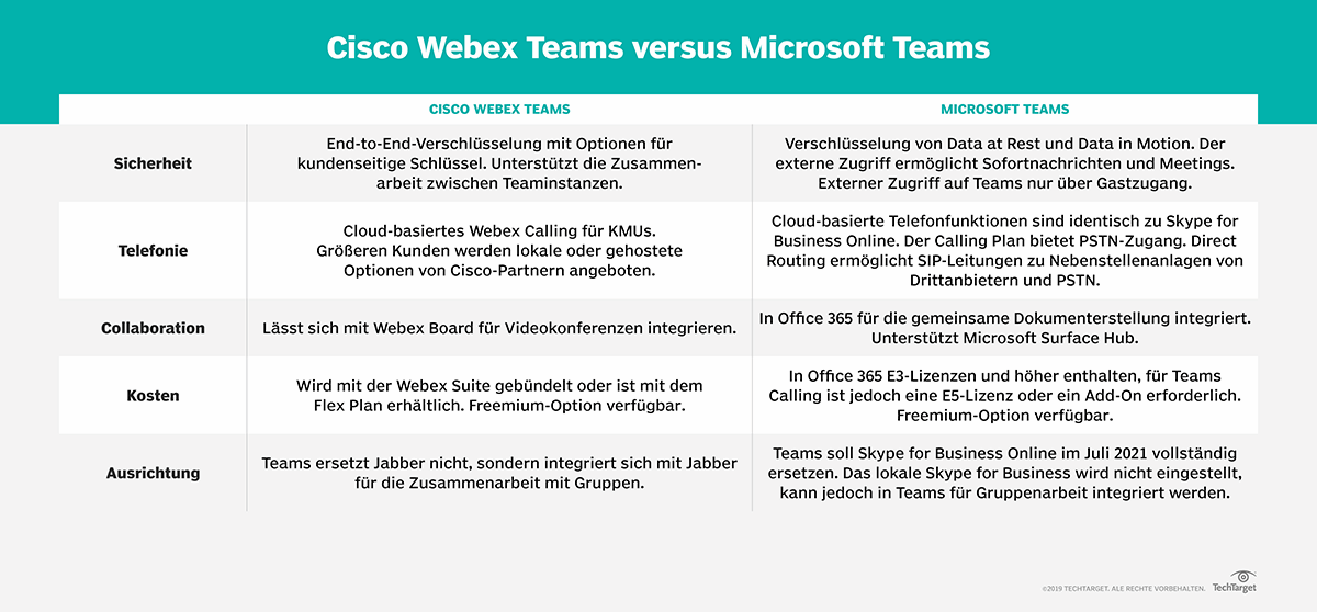 Enterprise-Vergleich: Cisco Webex Teams vs. Microsoft Teams | Computer ... Enterprise-Vergleich: Cisco Webex Teams vs. Microsoft Teams | Computer ...
