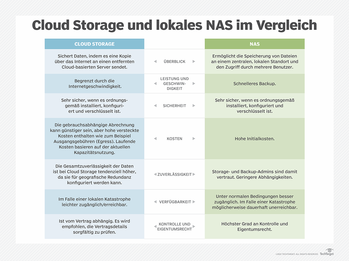 NAS oder Cloud Storage: So treffen Sie die Wahl | Computer Weekly