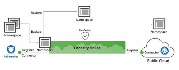 Kubernetes-Backup: Herausforderungen und verfügbare Lösungen | Computer ...
