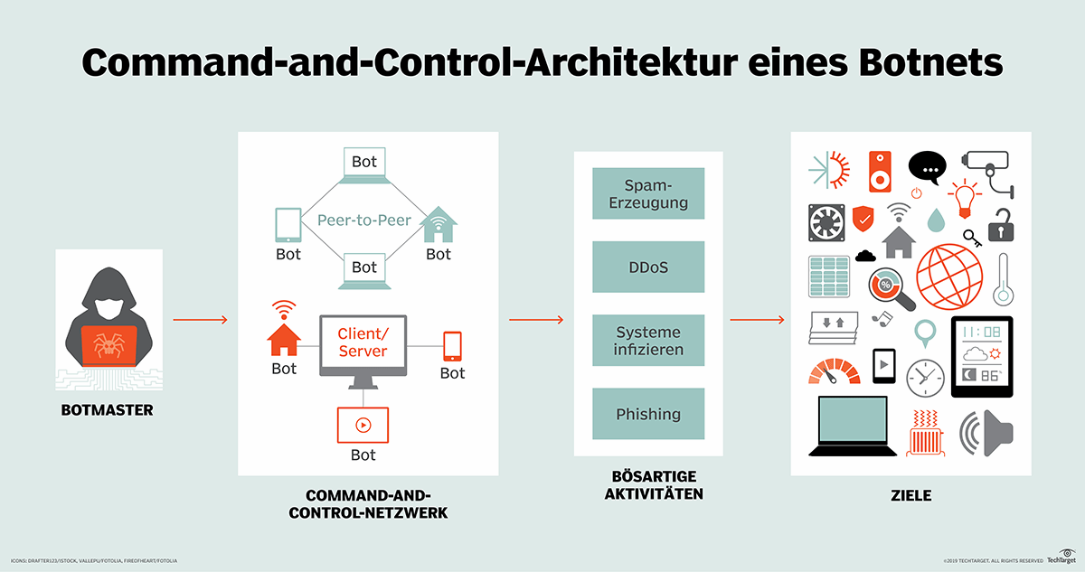 Was ist Command-and-Control-Server (C&C-Server)? - Definition von ...