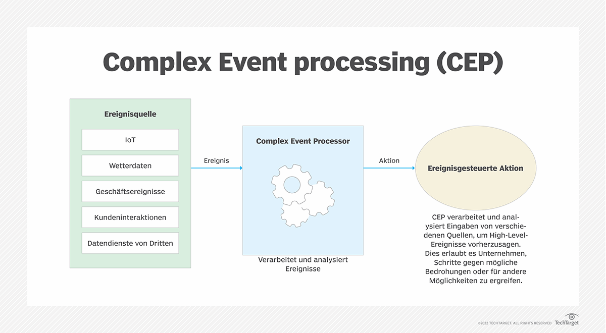Was ist Komplexe Ereignisverarbeitung (Complex Event Processing, CEP)? - Definition von Computer ...